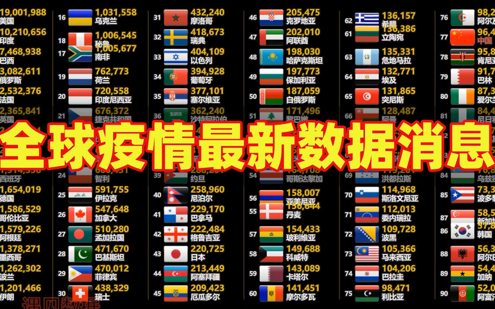 全球疫情累计确诊人数排名(截至2021/09/20)