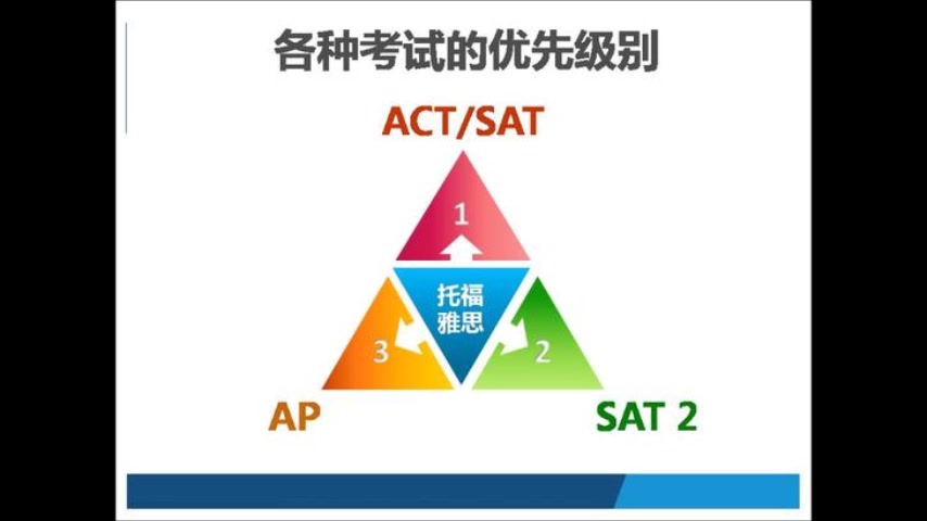 【文老师说】5分钟了解美国本科留学申请各种考试,分数段,学校排名,...