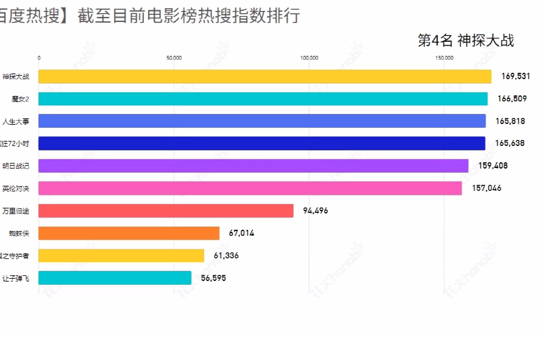 【百度热搜】截至目前电影榜热搜指数排行