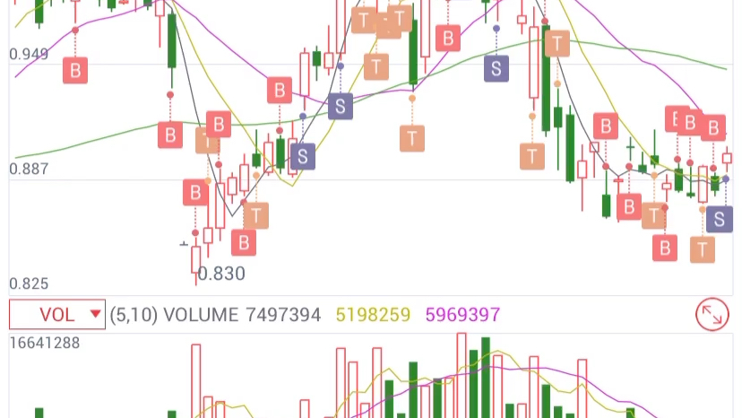 网格交易015第三种券商网格做T(小网眼网格)来了
