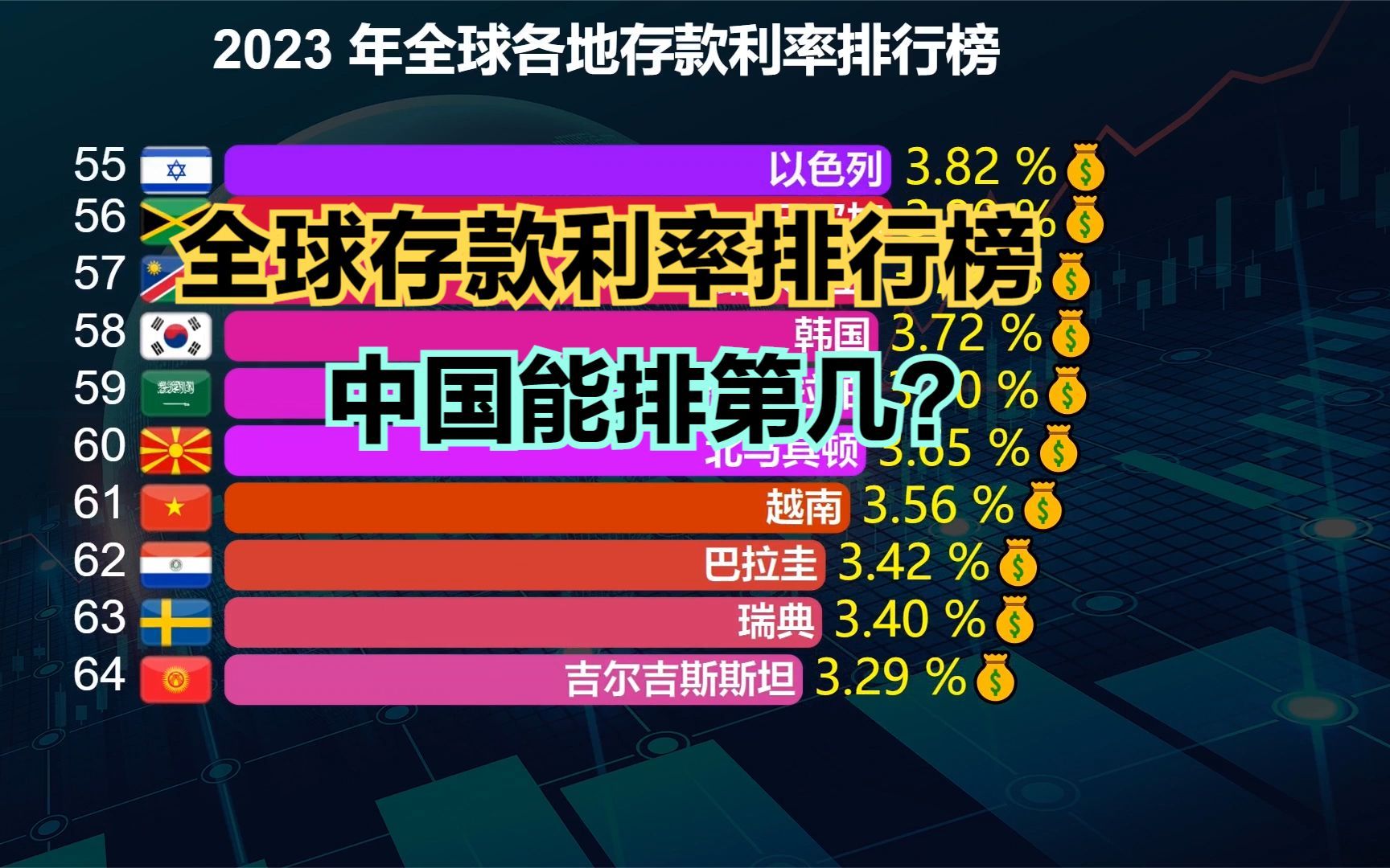 存款利率又下调了!最新全球各国存款利率排行榜,中国能排第几?