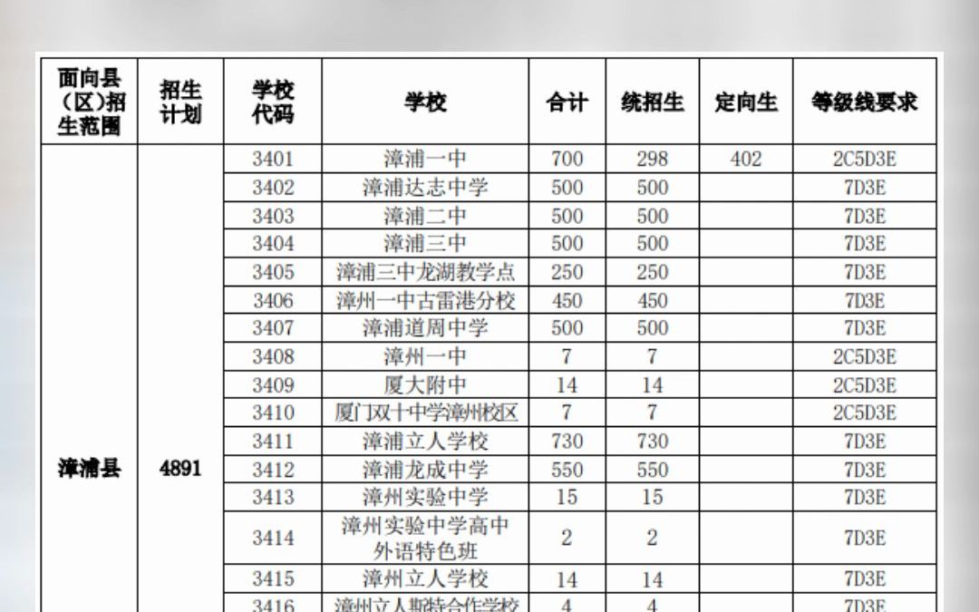 最新!漳浦各高中招生计划表、漳浦一中定向生招生指标分配表公布!