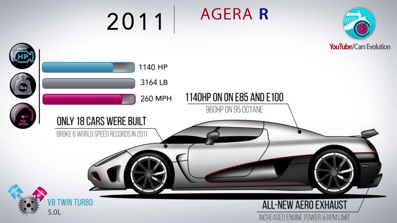 超跑柯尼塞格车型进化史