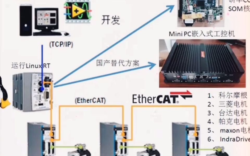 基于LabVIEW的多轴运动控制和机器视觉优秀方案来啦:Linux RT+Soft...