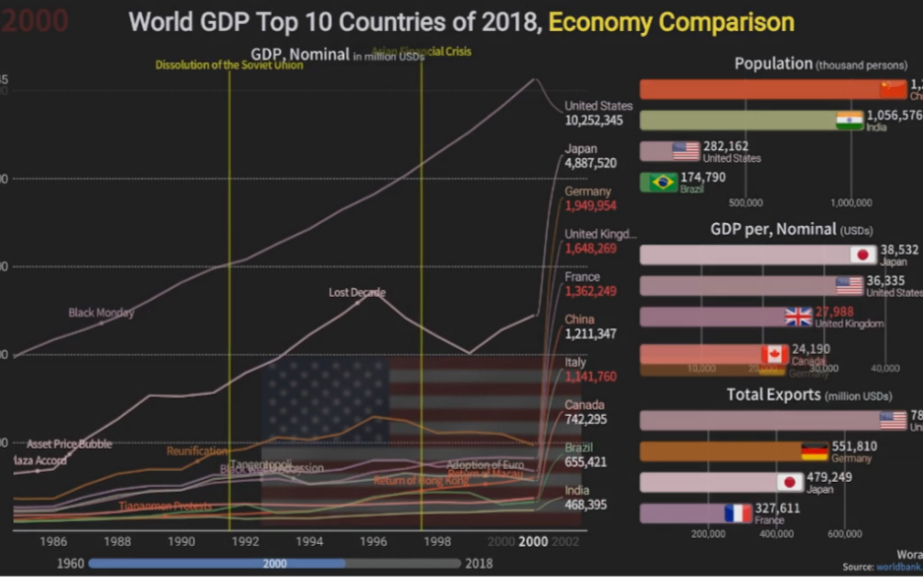 [Woraph]世界前十大经济体人口,经济各项指标对比(1960~2018)