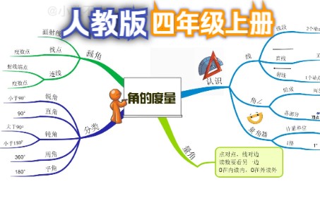 你一看就会的思维导图!四年级上册第3单元:角的度量