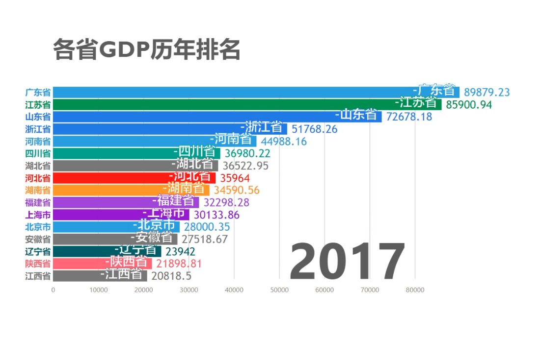 数据可视化:各省GDP增长情况,第一名贡献上万亿