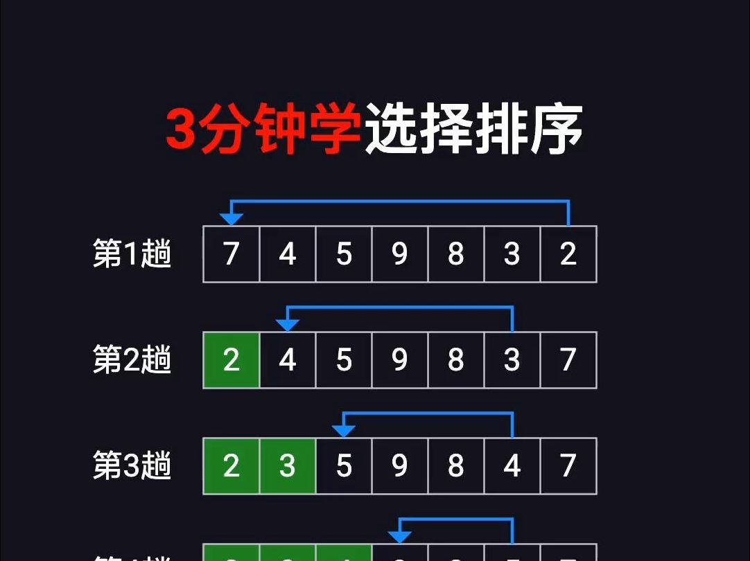 3分钟学选择排序(手机动画版)