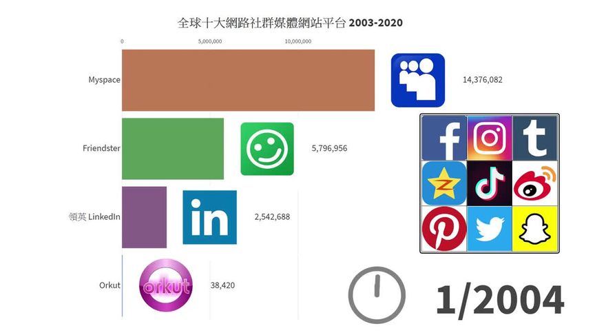 全球十大网路社群媒体网站社交平台 2003-2020