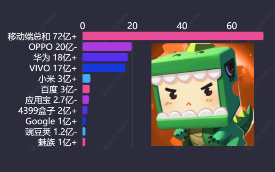 迷你世界手游—各渠道下载量与评分