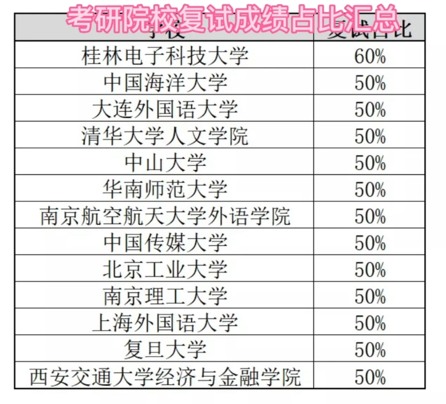 考研复试能不能逆袭,就在初复试成绩占比!