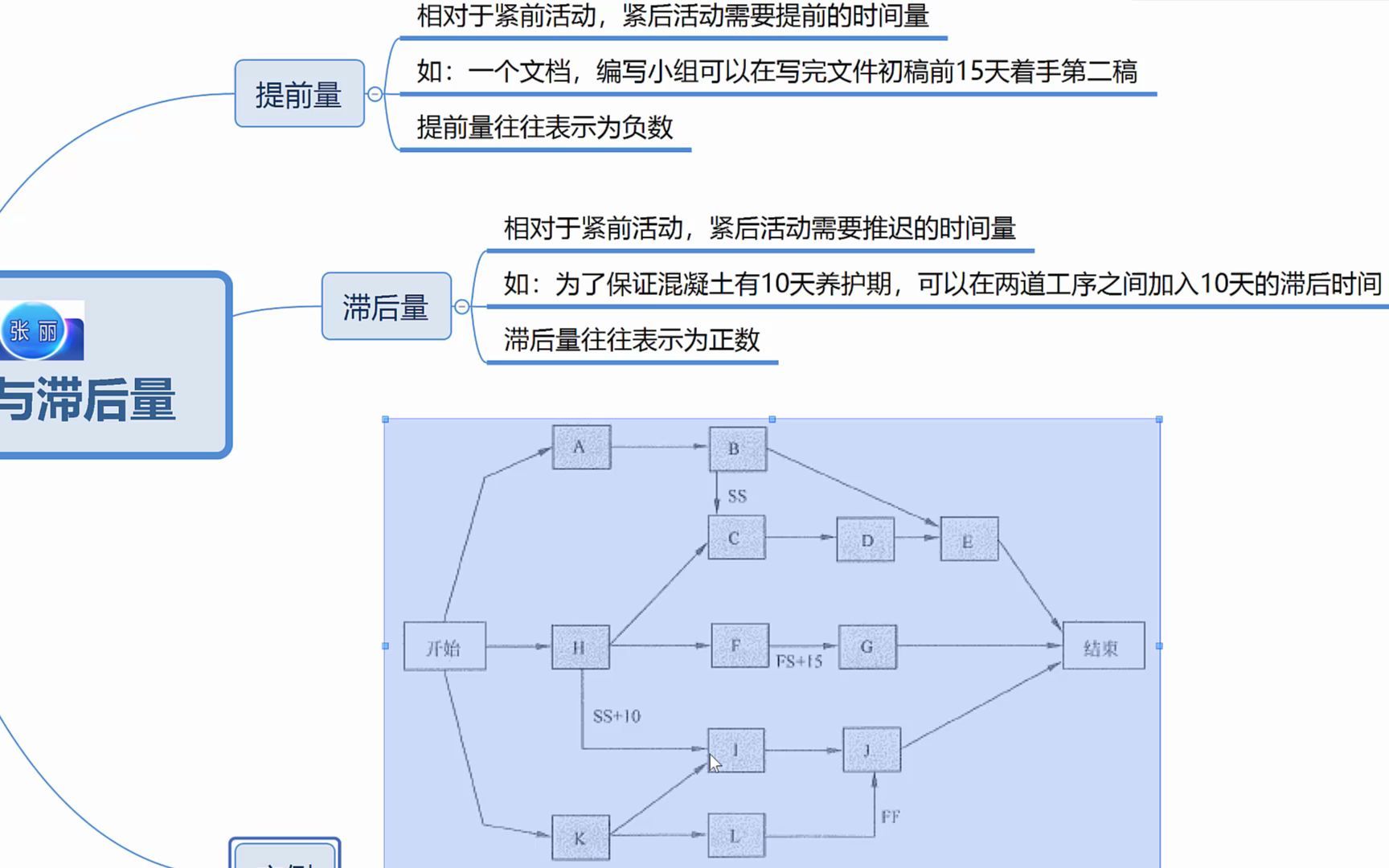 系统集成项目管理工程师 第八章 项目进度管理-提前量与滞后量