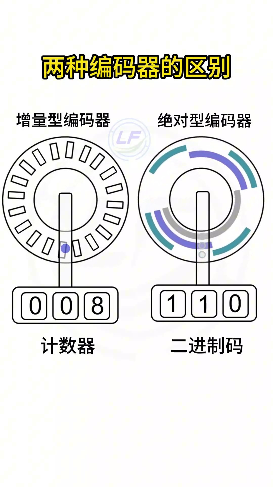 增量型编码器与绝对型编码器的区别