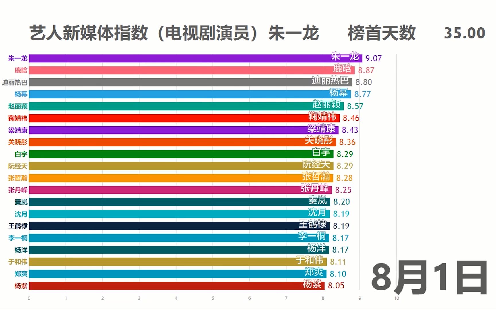 【Vlinkage】艺人新媒体指数(电视剧演员)日榜Top20 电视剧流量