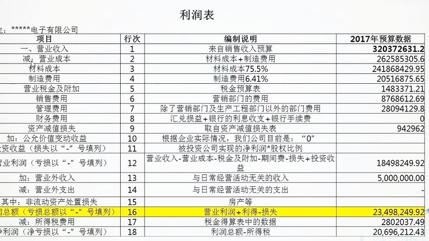 利润表预算的形成 全面剖析构成框架