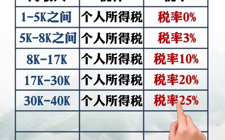 2021年个税月税率表,老板们都在哪一档?老板 个税 财税知识 涨知识了