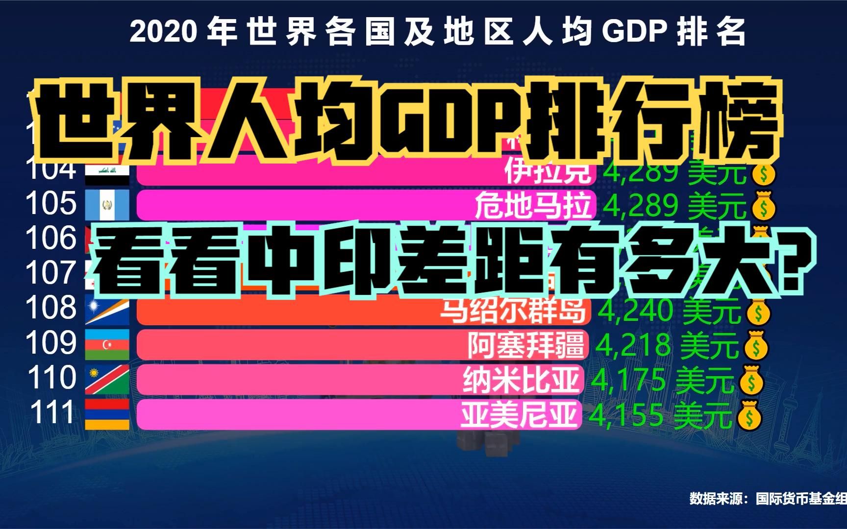 2020世界人均GDP排行榜完整版,美国第5, 印度第148,那中国呢?