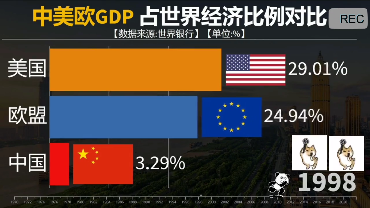 我国,美国,欧盟占世界经济比例对比,谁占的最多?