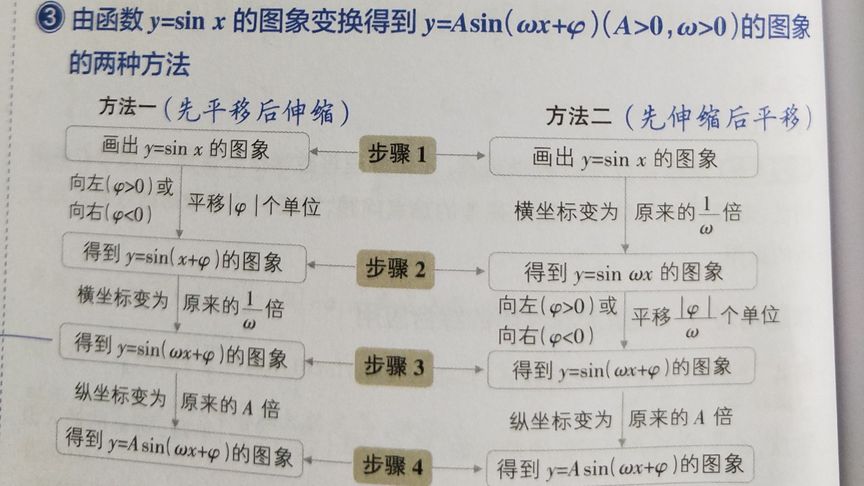 正弦型函数的性质之值域和单调区间