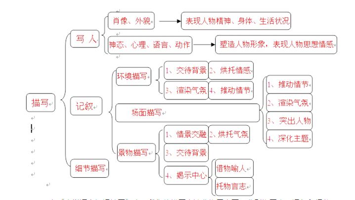 从这3个角度分析,阅读开头作用这样答更完整,同类型考题不出错