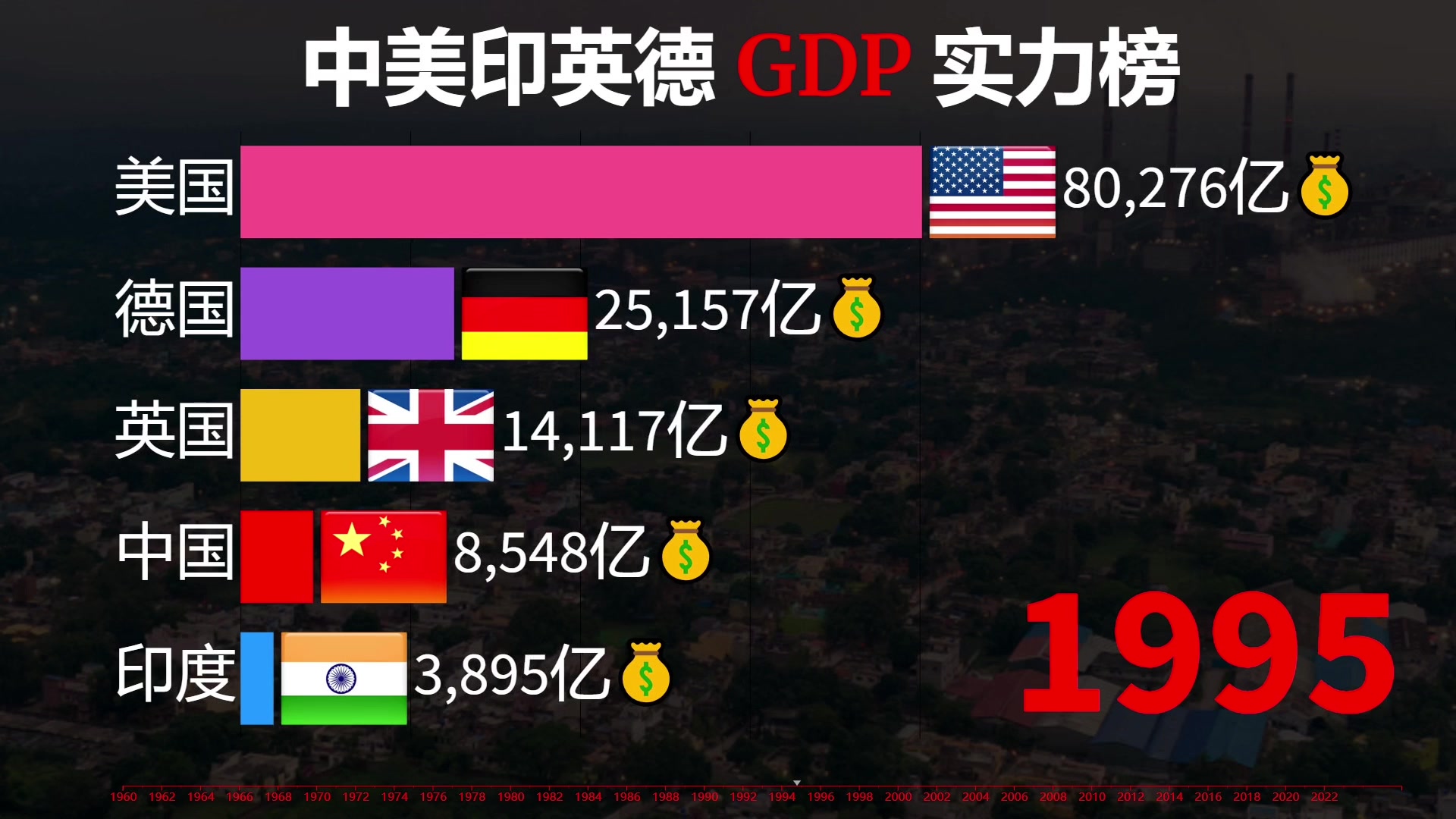 中美印英德经济实力有多强?各国历年GDP对比!#gdp #财经#经济实力...