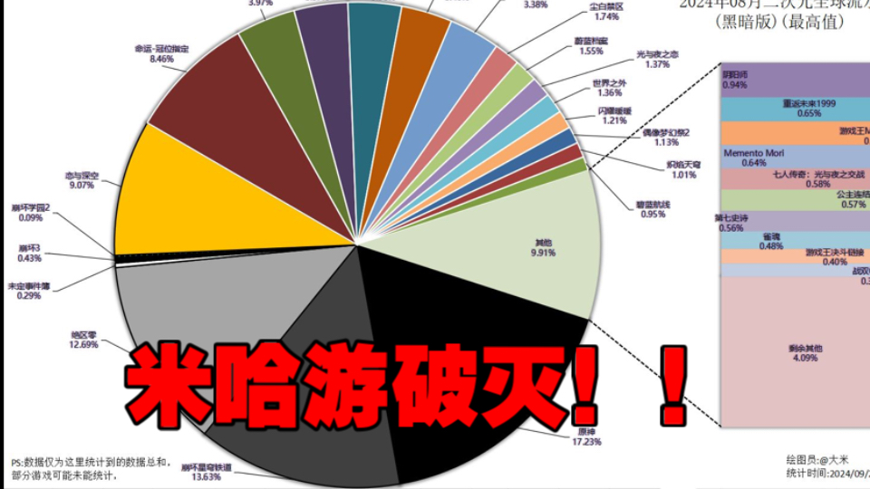 8月米游及二游“全球总流水”排行,米哈游破灭辣～(￣▽￣～)~
