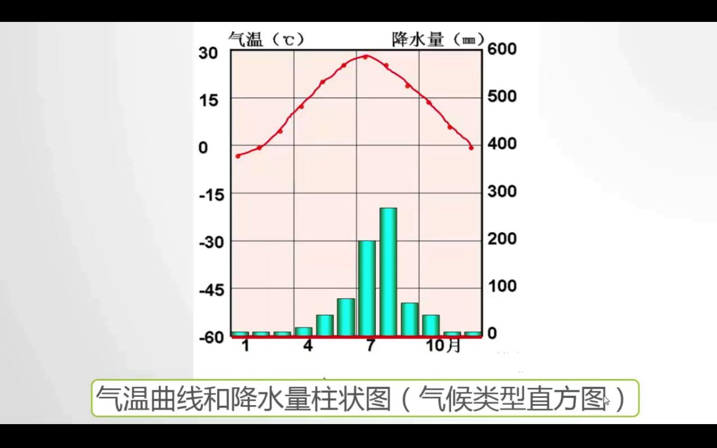 气候类型图、气温曲线和降水柱状图、等值线图、点状图、变率范围图...