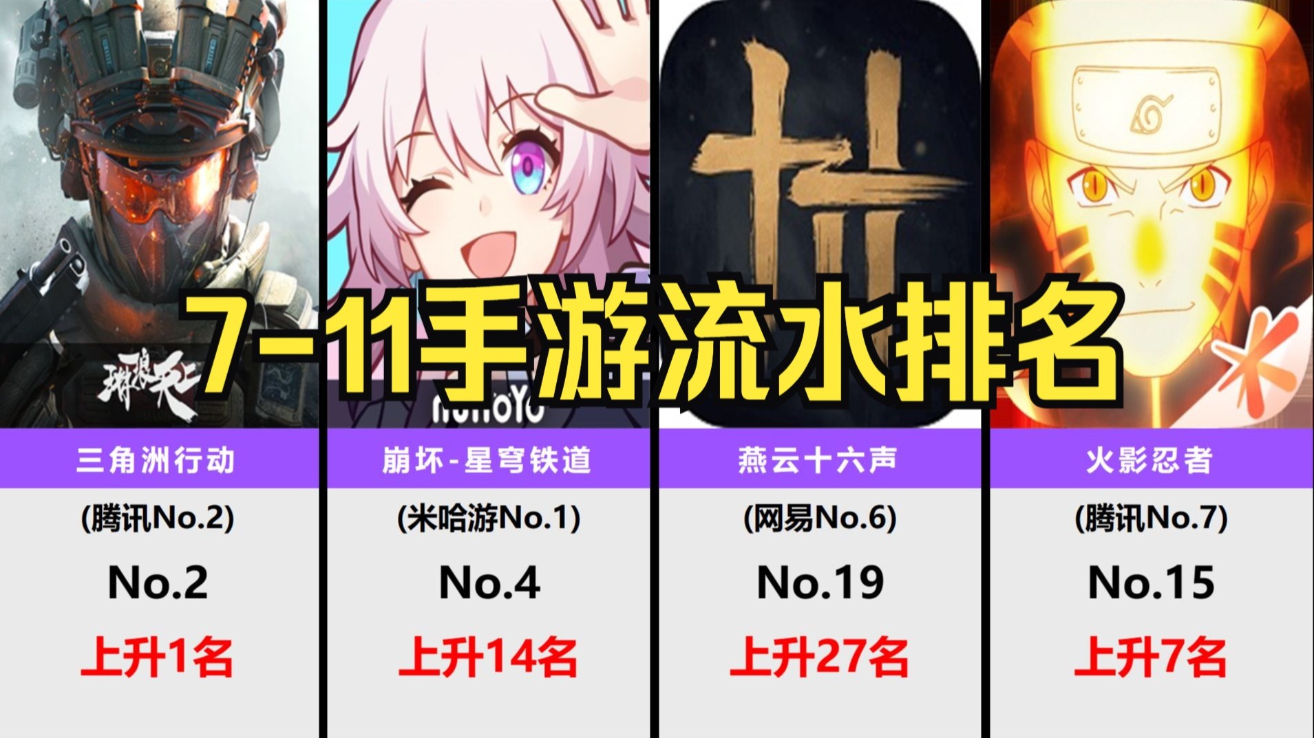 7月11日手游流水排名,崩铁联动Fate、三角洲、燕云、火影大涨!