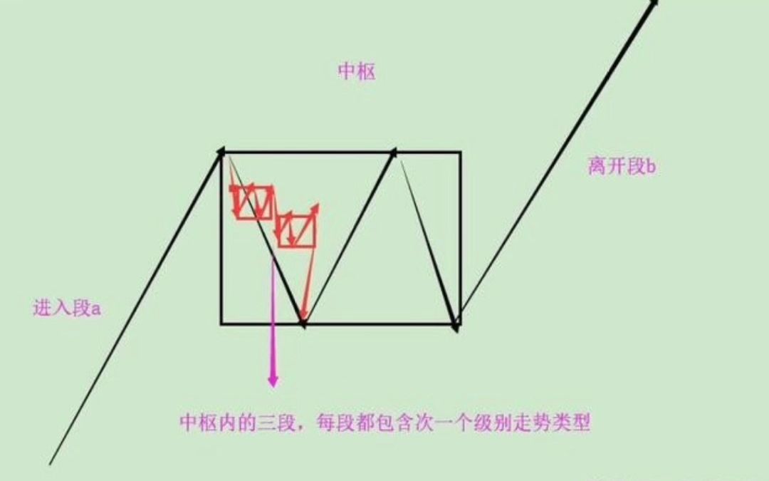 缠论108课之亲身感悟 :五分钟讲透走势必完美和中枢