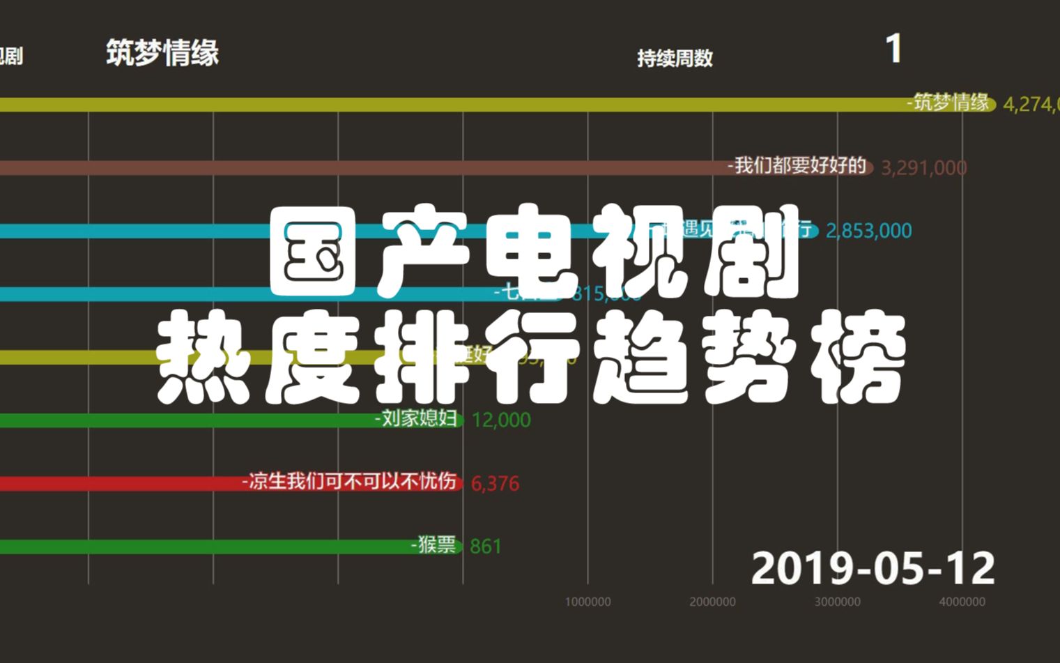 【数据可视化】国产电视剧播放热度趋势排行榜!(2015~2019)