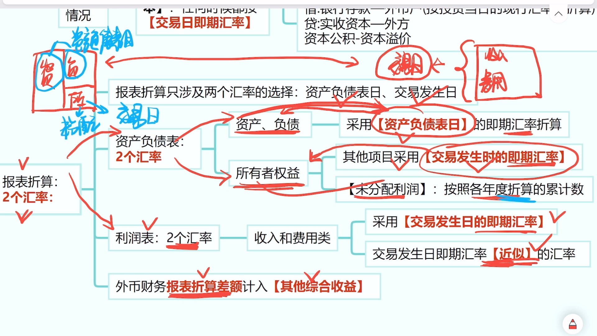 外币报表折算考点来啦|中级实务应试干货考点外币折算已经更完