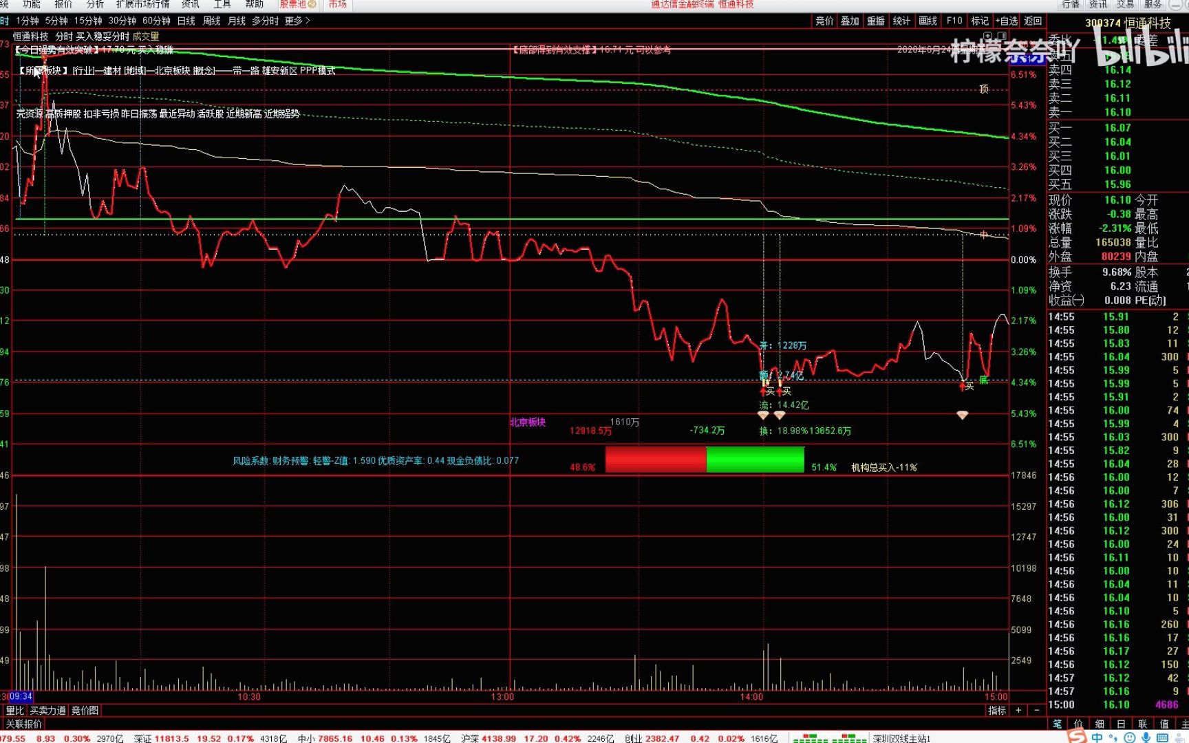 通达信分时主图指标,做T不在难(建议收藏)