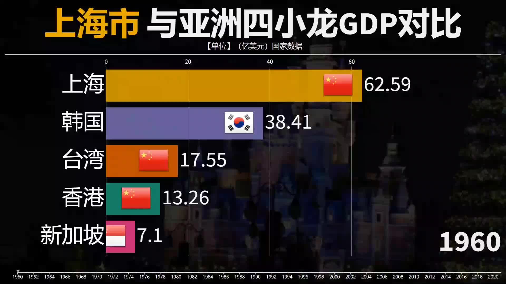 近70年上海市与亚洲四小龙GDP对比:见证中国发展之迅速 #gdp #全球...