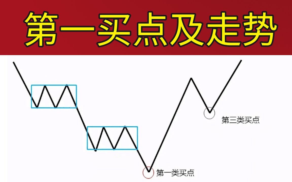 《缠论》第7期——第一买点和走势怎么找?简单直观,小白也能学会