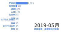 2019年中国致死人数最多的十种传染病