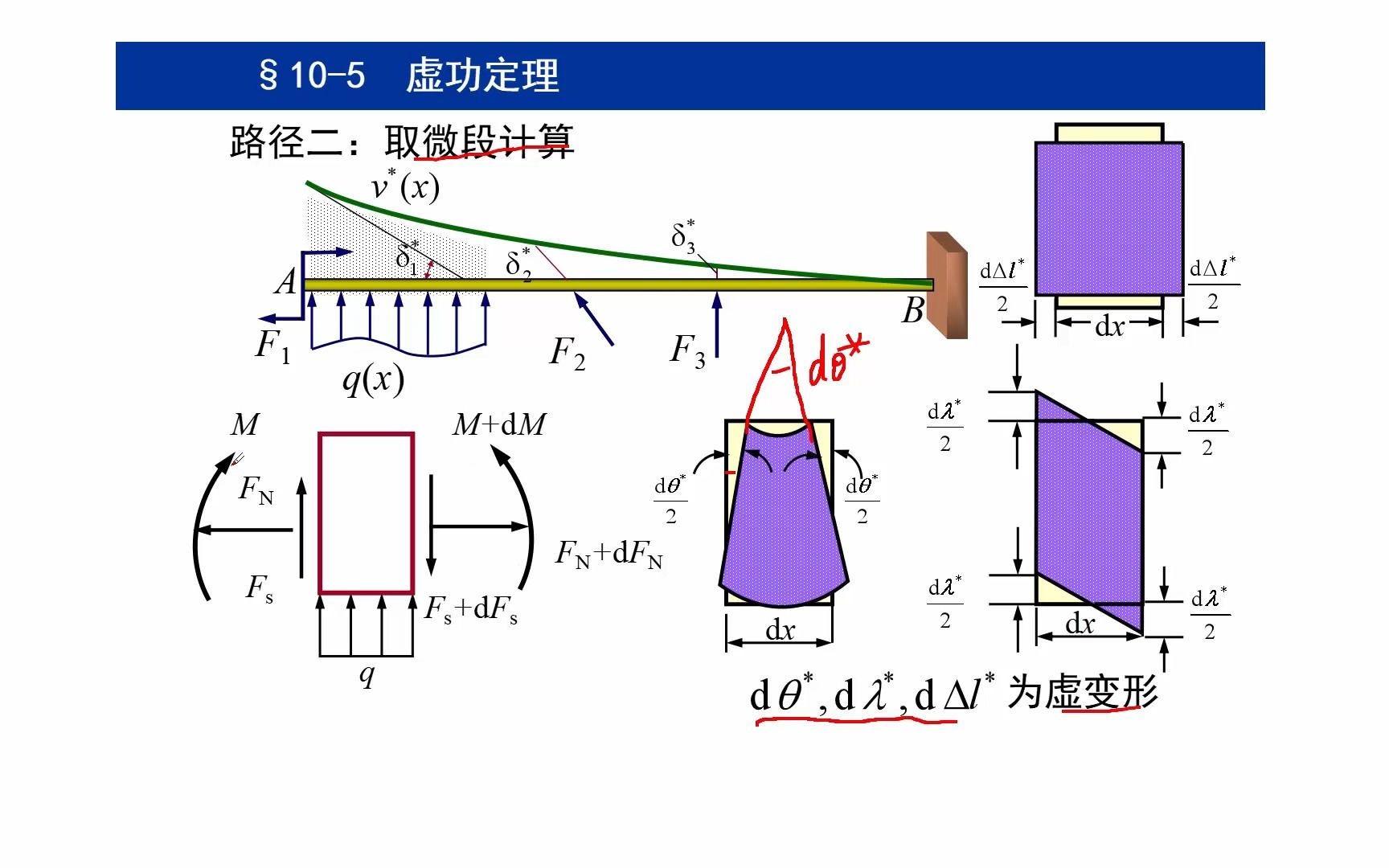 材料力学 第十章 能量法 虚功原理
