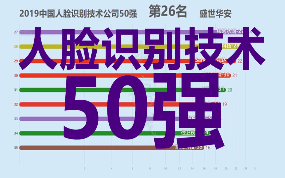 2019中国人脸识别技术公司50强!刷脸技术哪家强?