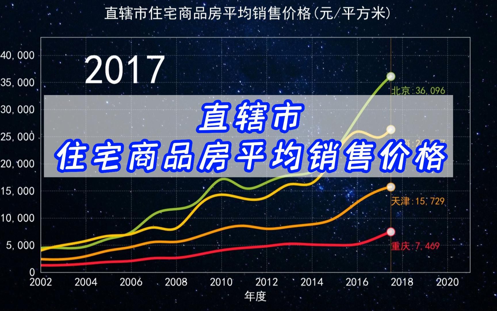 数据可视化:直辖市住宅商品房平均销售价格