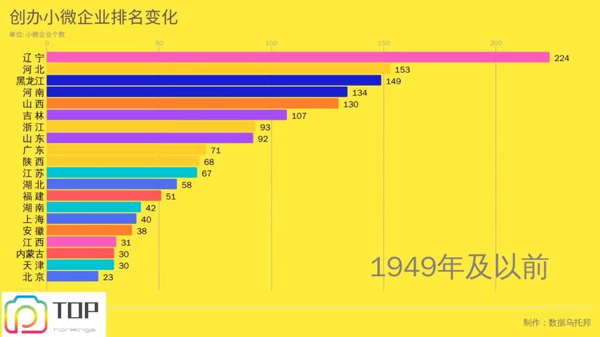 创办小微企业数量排行变化,一分钟带你了解哪里最适合小微企业?
