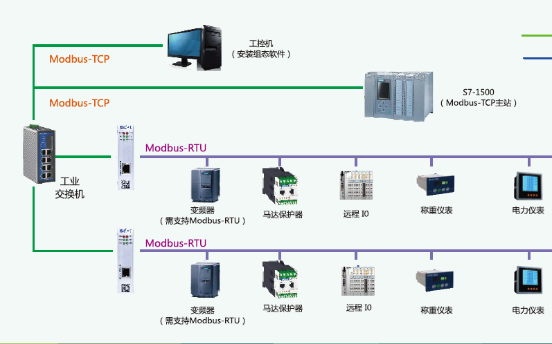 西门子Modbus通信讲解