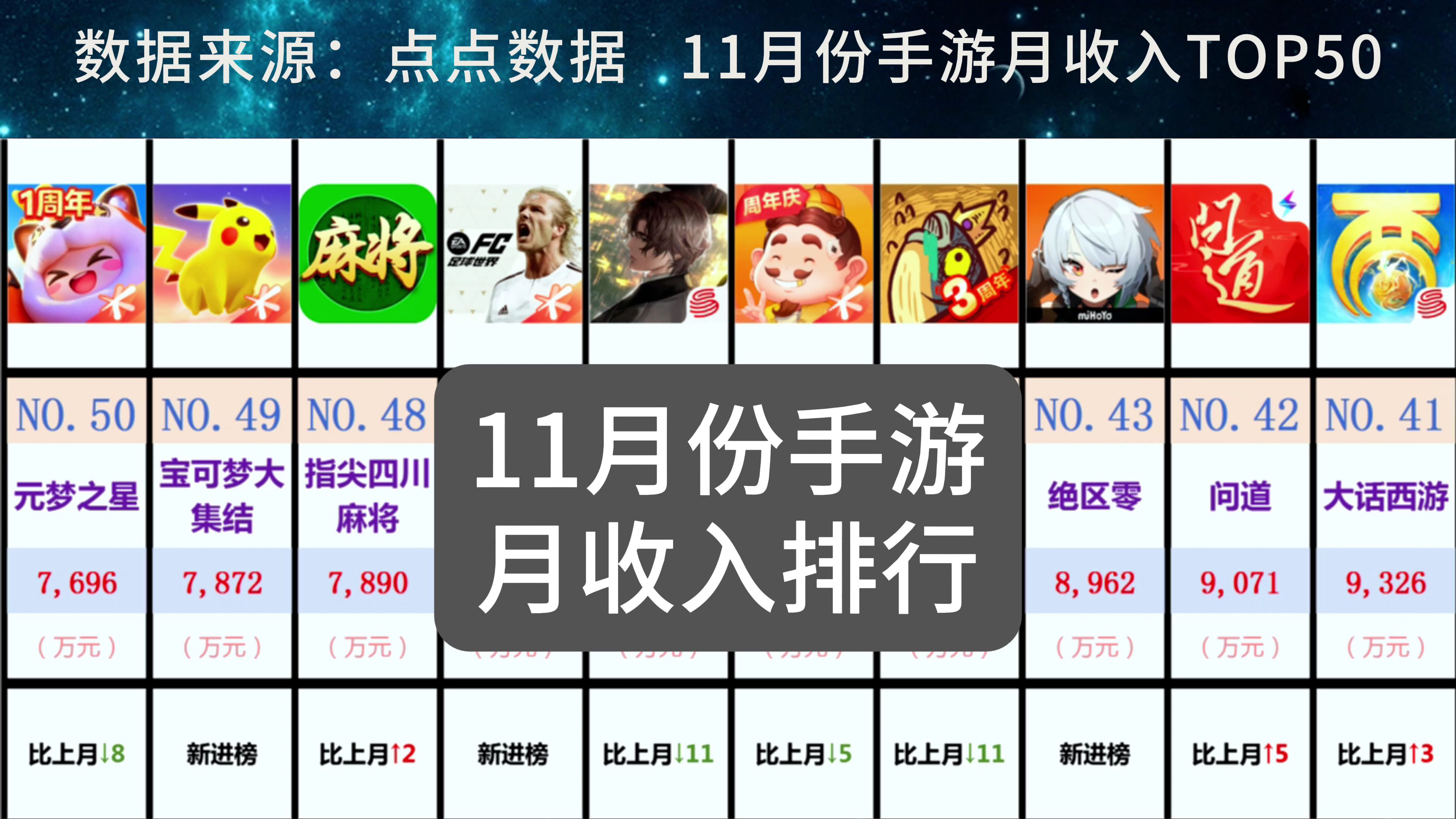 ...年11月份手游月收入排行,数据来源:点点数据。#游戏 #数据可视化 #...