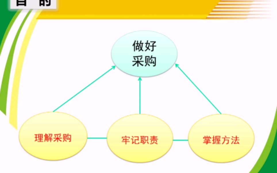 采购管理之何如做好采购--(完整PPT课件)(一)