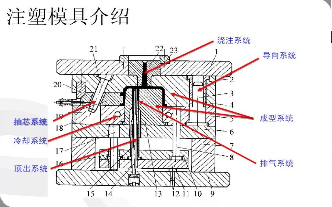 模具设计零基础基础部件认知 及如何去分模 助你快速脱离新手的门槛
