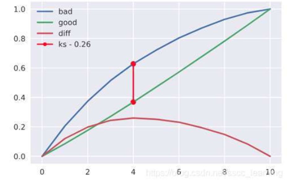KS(Kolmogorov-Smirnoff)计算推导和脚本讲解_金融风控模型指标