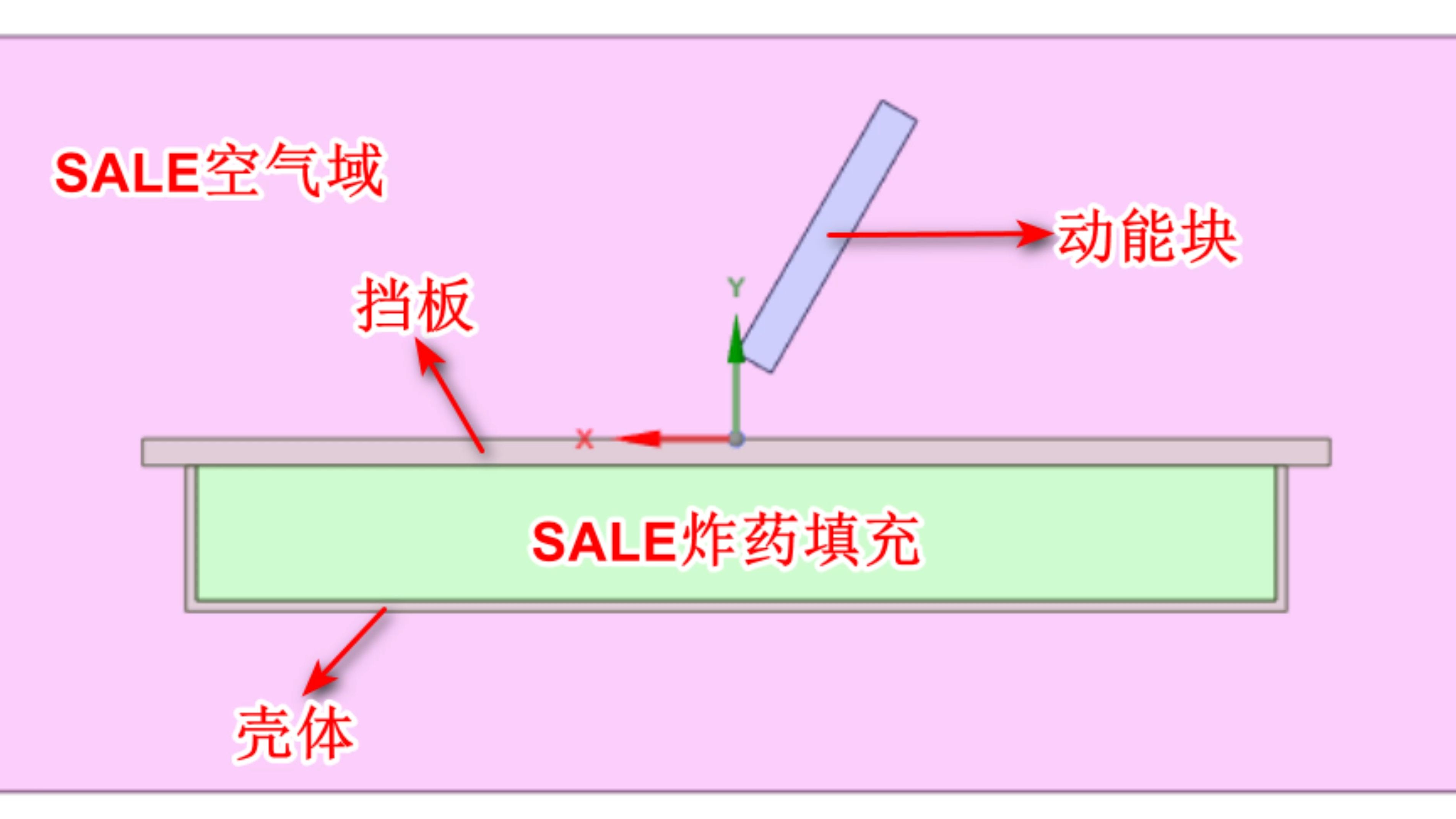 ...lsdyna的SALE方法弹体斜侵彻冲击起爆炸药(点火增长模型)