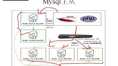 大型Web构架设计 第二集 网站大数据存储