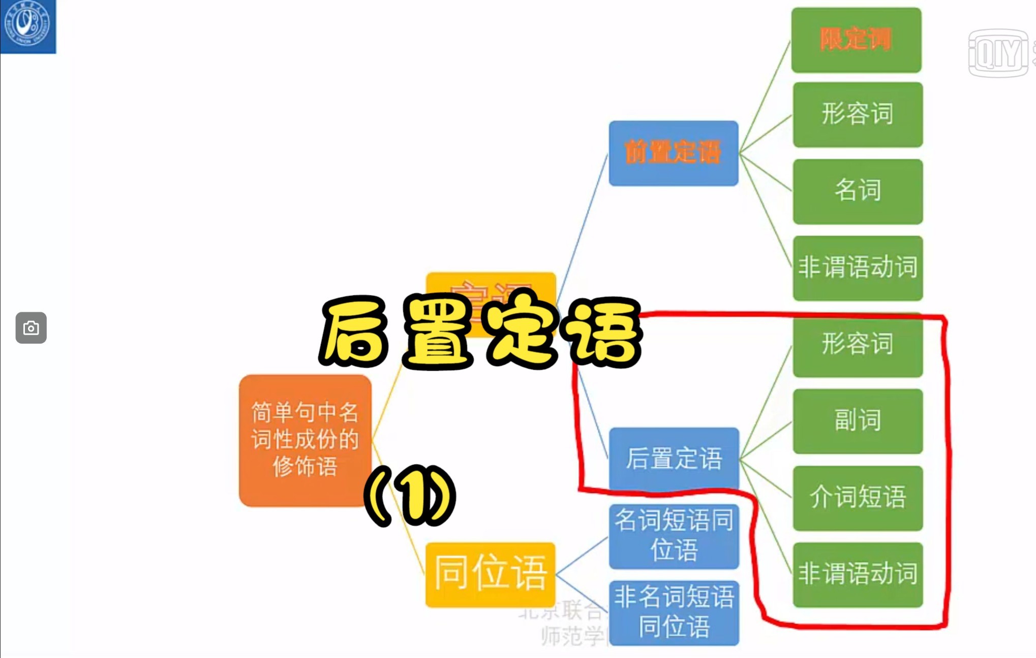 英语语法第十五-后置定语(形容词、副词、介词短语)