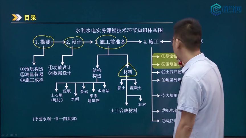 承学网2020一级建造师水利水电工程管理与实务-水利水电施工导流