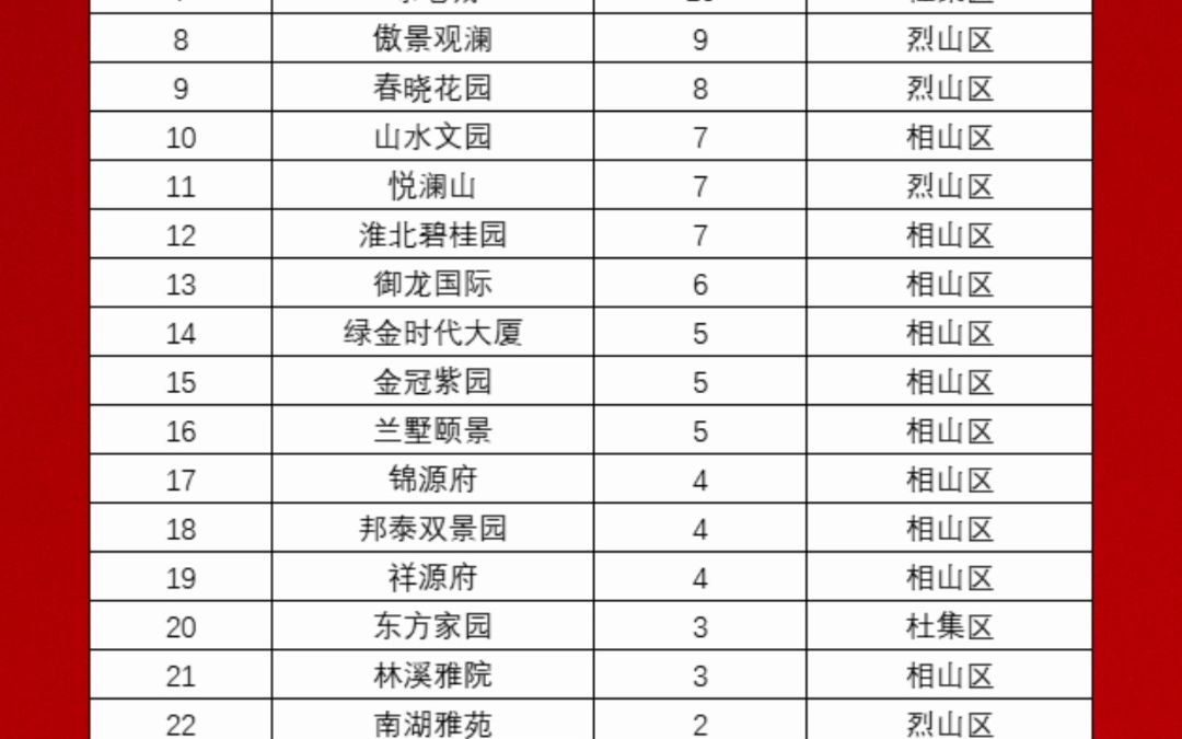 备案395套!淮北楼市4月成交数据出炉!