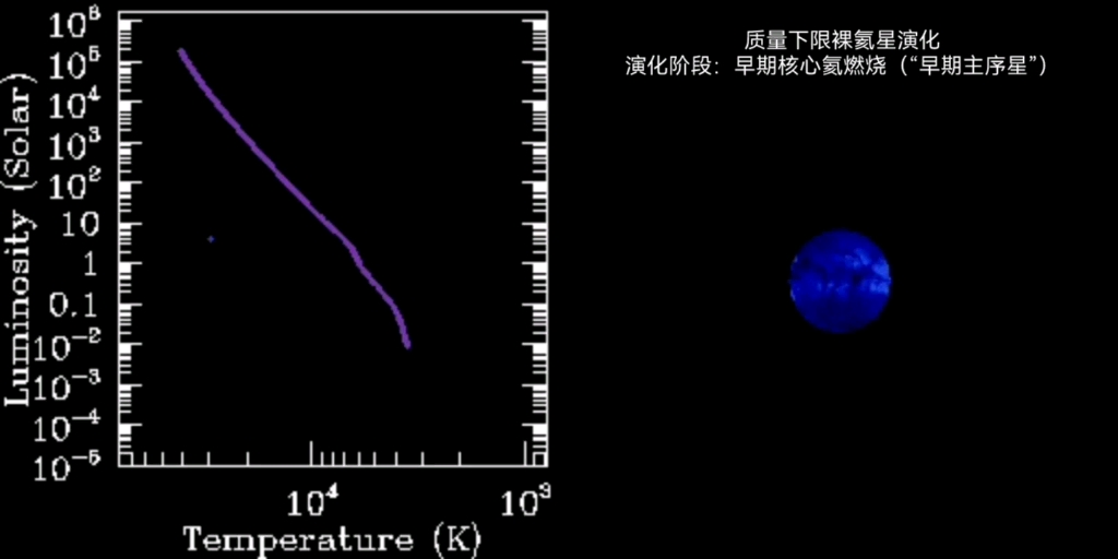 “氦红矮星”和“氦橙矮星”的演化比较